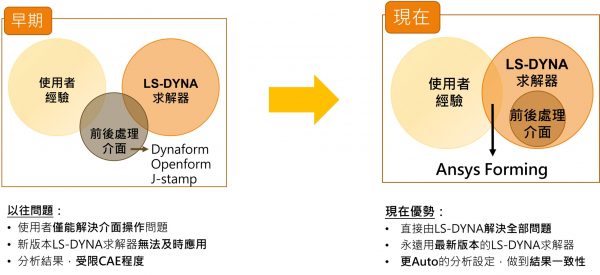 Ansys Forming 板(鈑)金沖壓模擬 - 安博先進 | CAE 模擬分析領導者